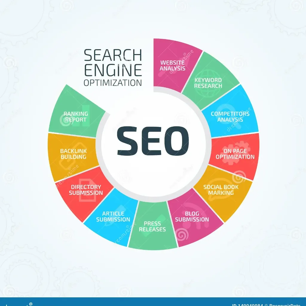 The Ultimate Guide to SEO – Definition, Importance, Types, and How It Works